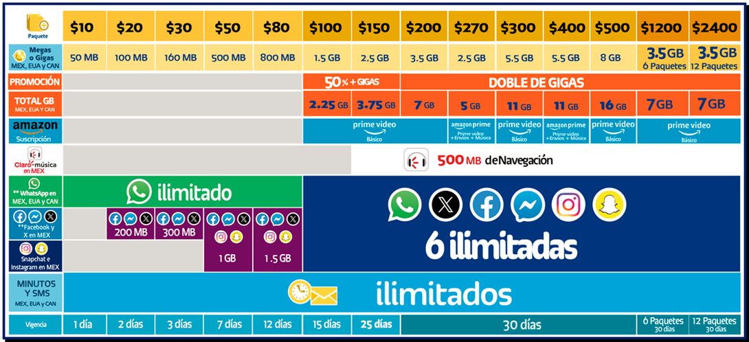 Doble de Gigas en Recarga Telcel por $200 en CDMX at Telcel ...